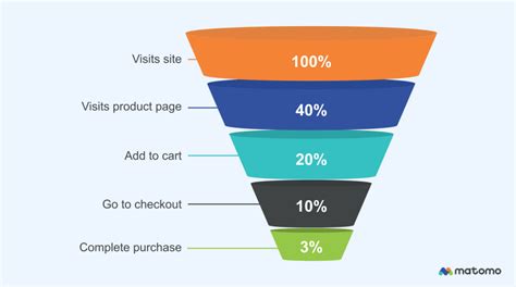 What Is Funnel Analysis A Complete Guide For Quick Results Analytics