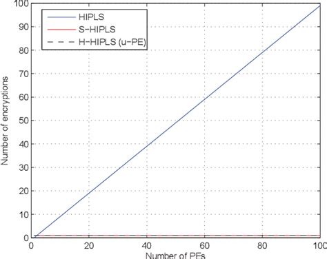 Figure 10 From Secure Hierarchical Virtual Private Lan Services For Provider Provisioned