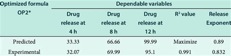 Comparison Of Experimented And Predicted Values Of Optimized Formulation Download Table