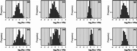 Determination Of Intra Array Variability The Reproducibility Of