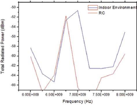 Total Radiated Power Of Antenna Using Pulse Modulated Signal Obtained Download Scientific