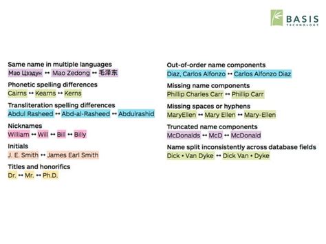 Simple Fuzzy Name Matching In Elasticsearch Graham Morehead Ppt