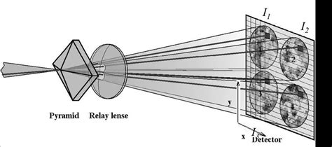 Concept Of The Pyramid Wavefront Sensor Ragazzoni 1996 Ref [1] Download Scientific Diagram