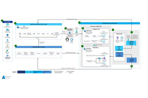 机器学习操作 Azure Architecture Center Microsoft Learn