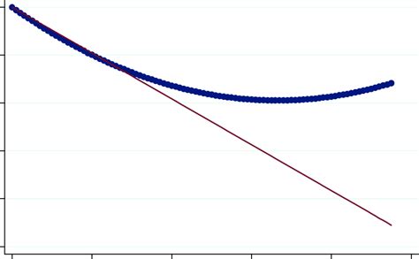 Linear And Quadratic Models Of The Relationship Between Previous And Download Scientific