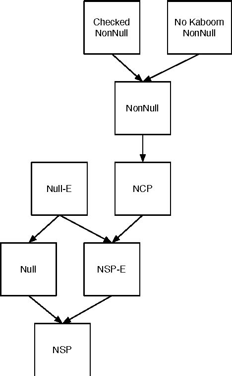 Pdf Evaluating And Tuning A Static Analysis To Find Null Pointer Bugs