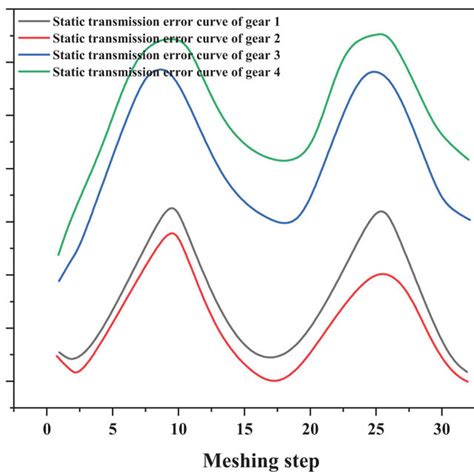 Static Error Curve Of Gear Pair Download Scientific Diagram