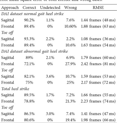 Table 1 From Gait Analysis Using Computer Vision Based On Cloud