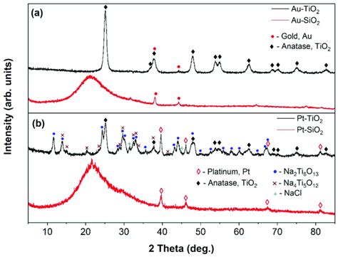 XRD Patterns Of The Samples A Au And B Pt Doped Samples Download Scientific Diagram
