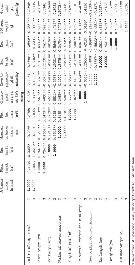 Phenotypic P And Genotypic G Correlation Coefficients Of