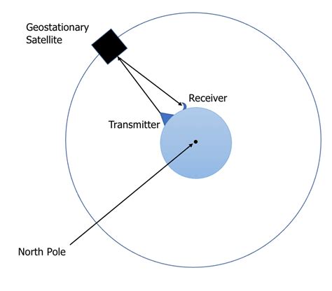 Orbits Of Satellites And Planets Questions And Revision Mme