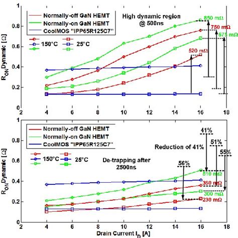 Measured Dynamic Rdson Transients Of The Investigated Normally Off Gan Download Scientific