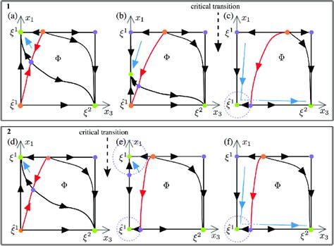 Phase Portraits Of The Fast Dynamics On The Face F At Three Different