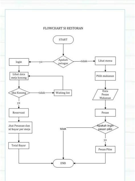 Flowchart Pemesanan Makanan Di Restoran Lucas Keirock