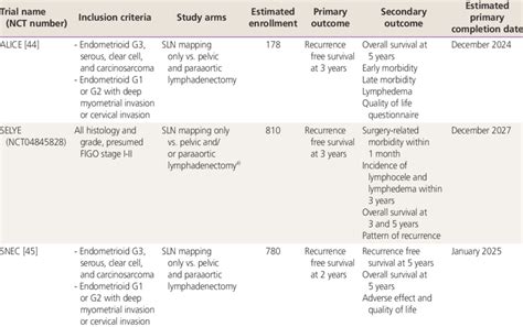 Summary Of Prospective Randomized Controlled Trials On The Outcome Of