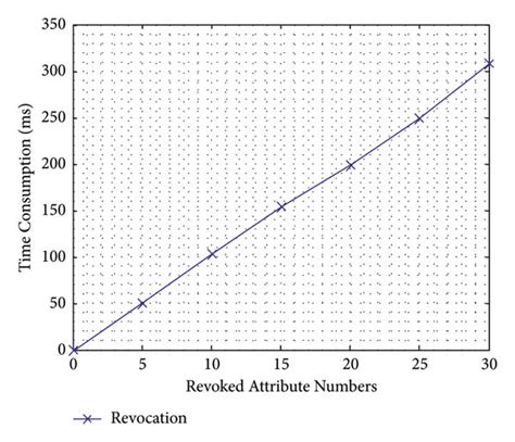 Rabe Performance Evaluation A Key Generation B Encryption C