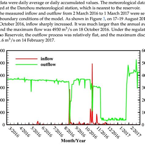 Inflow And Outflow Processes In Simulation Period Download Scientific Diagram