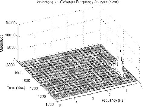 Figure 10 From Application Of 3 D Time Frequency Analysis In Monitoring