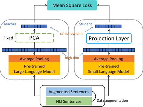 Overview Of Homomorphic Projective Distillation Hpd In Contrast To Download Scientific