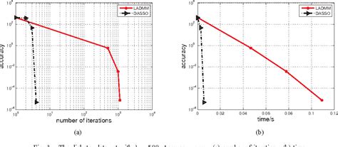 Figure 3 From Fast Algorithms To Solve The Dantzig Selector Semantic Scholar