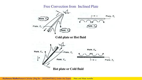 Heat And Mass Transfer Fluid Dynamics Applications Ppt
