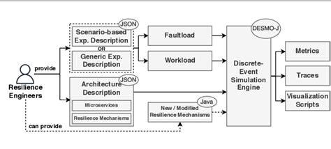 Figure 1 From Simulating Microservice Based Architectures For Resilience Assessment Enriched By