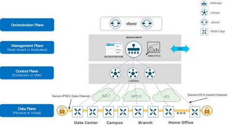 Design Zone For Branch Wan Cisco Sd Wan Design Guide Cisco