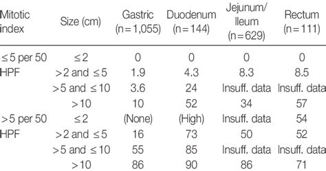 Primary Gist Risk Of Recurrence 18 Download Table