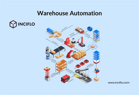 What Is Warehouse Automation Benefits Types And More Inciflo