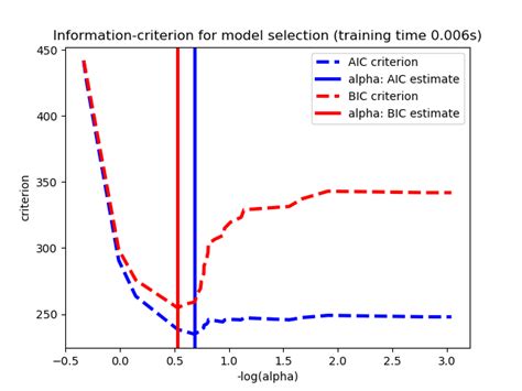 Lasso Model Selection Cross Validation Aic Bic Scikit Learn