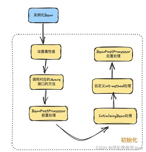 Spring Bean的初始化过程是怎么样的？springben初始化过程 Csdn博客