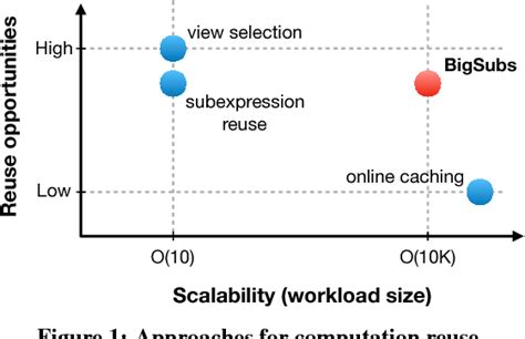 Figure 1 From Selecting Subexpressions To Materialize At Datacenter Scale Semantic Scholar
