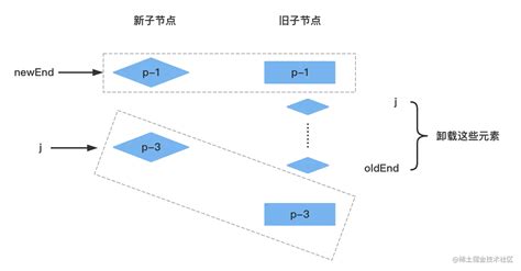 详解三种 Diff 算法源码 图前言 在前端的热门框架中Diff 作为 Virtual DOM 执行更新的核心流程 掘金