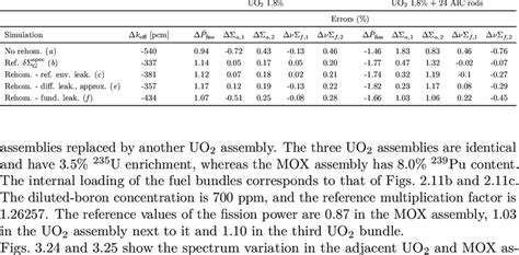 14 Example 2 Errors In The Integral Parameters And Main Nodal Cross Download Table