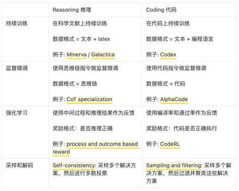 复杂推理：大型语言模型的北极星能力 知乎