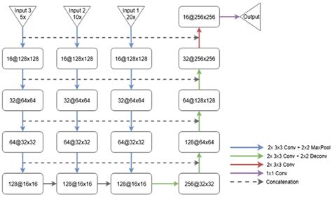 U Net Structure Used In 103 The Figure Corresponds To Fig2 In 103