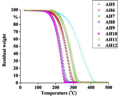 Tga Curves For Base Oils Download Scientific Diagram