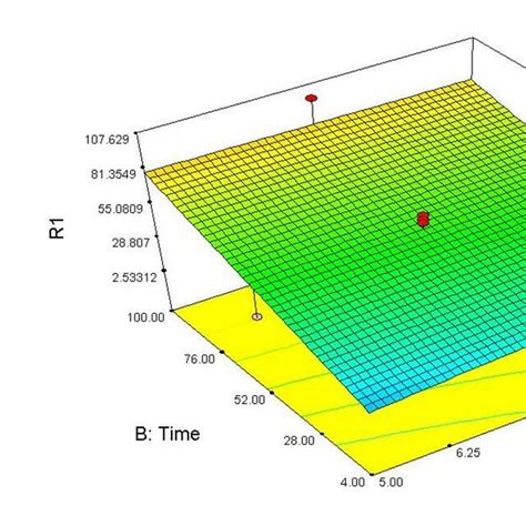 Three Dimensional Surfaces Plot For Interaction Of Bacterial Download Scientific Diagram