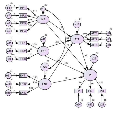 Structural Equation Modelling Diagram From The Figure 2 Above Each