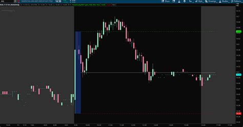 Initial Balance Indicator For Thinkorswim Usethinkscript Community