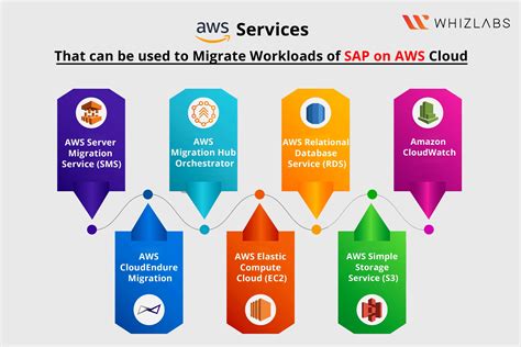 Migration Of Workloads Of Sap On Aws Cloud
