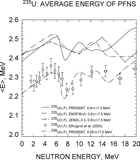 Average Energy Of The Prompt Fission Neutron Spectrum For 235 Un F Download Scientific