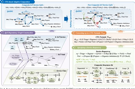 Figure 1 From Ctl Based Adaptive Service Composition In Edge Networks Semantic Scholar