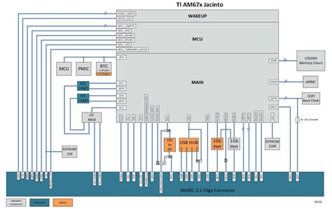Jumptec Smarc Sam67 An Industrial Smarc Som Based On Ti Am67x Jacinto Soc For Edge Ai And