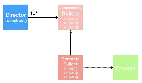 Day 初探設計模式 建立型模式 iT 邦幫忙 一起幫忙解決難題拯救 IT 人的一天