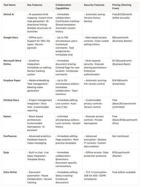 9 Best Document Collaboration Tools For Teams