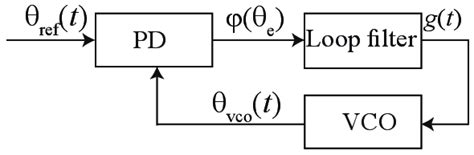 Classical Mathematical Model Of Qpsk Costas Loop Download Scientific Diagram