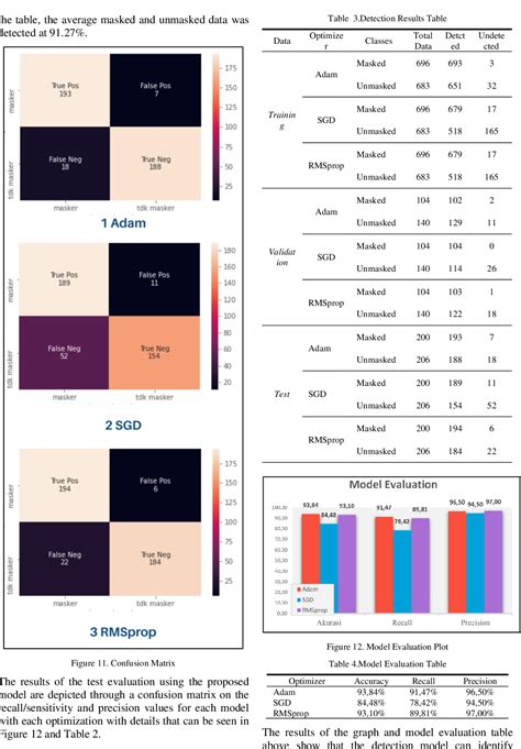 Table 4 From Mask Detection Using Convolutional Neural Network Algorithm Semantic Scholar