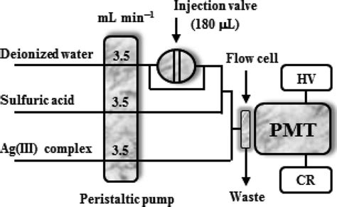 Schematic Flow Injection Chemiluminescence Manifold For The Download Scientific Diagram