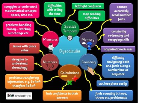Dyscalculia Awareness Poster Dyscalculia Dyslexia Learning Disorder